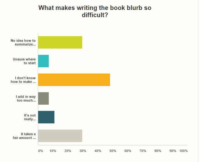 How To Write A Fiction Book Blurb That Sells Not Just Another Boring